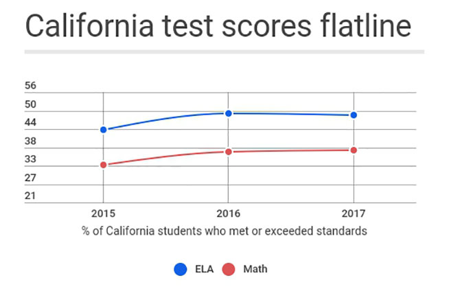 California es catalogada como ‘rezagada en el logro estudiantil’ al ...